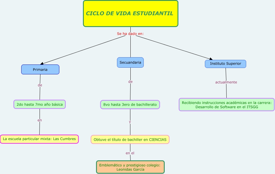 Ciclo de vida estudiantil